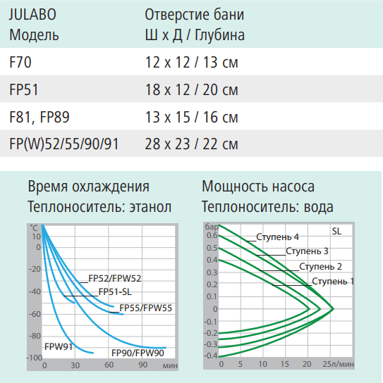 Компактный охлаждающий термостат JULABO FP51-SL (диапазон температур ...