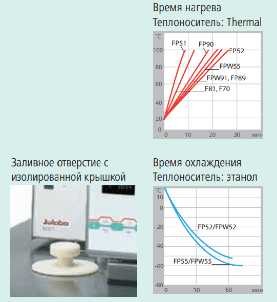 Компактный охлаждающий термостат JULABO FP51-SL (диапазон температур ...